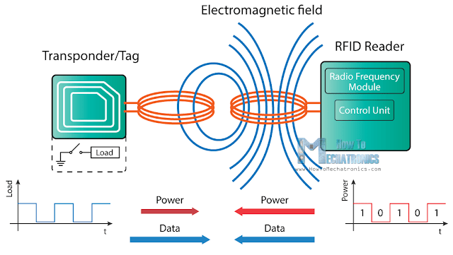 RFID Technology ~ B SQUARE TELECOM NETWORKING SOLUTION