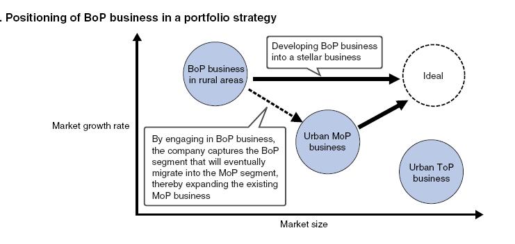 Target market strategy for upwardly mobile BoP segments – Emerging ...