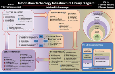 ITIL V3 and V4 EXAMENS: Overzicht ITIL processen
