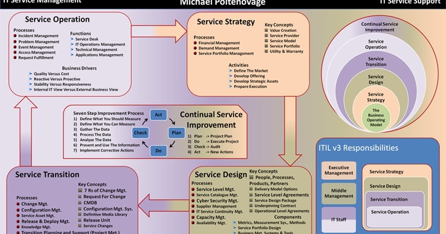 ITIL V3 and V4 EXAMENS: Overzicht ITIL processen