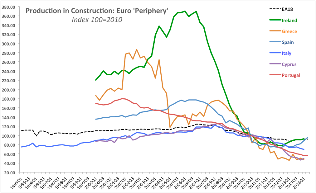 True Economics: 21/8/2014: Euro Area Construction Sector Activity: H1 2014