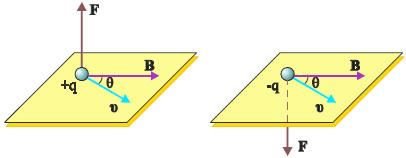 PHYSIC LESSONS: ΔΥΝΑΜΗ ΠΟΥ ΑΣΚΕΙ ΤΟ ΜΑΓΝΗΤΙΚΟ ΠΕΔΙΟ ΣΕ ΚΙΝΟΥΜΕΝΟ ΦΟΡΤΙΟ