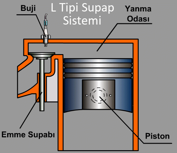 L Tipi Motor Nedir? L Tipi Supap Mekanizması