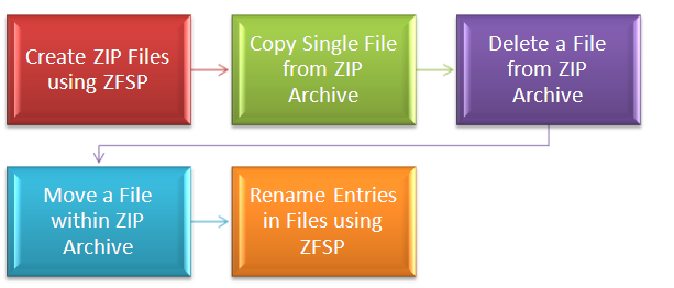 Java NIO ZIP File System Provider Example | ThinkTibits!