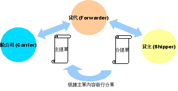 第一次否沃德就上手！: 一分鐘認識你的Forwarder