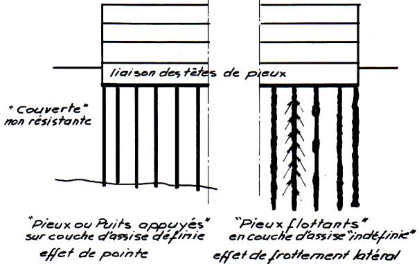 FONDATION DES BATIMENTS PARTIE 4 - Génie civil