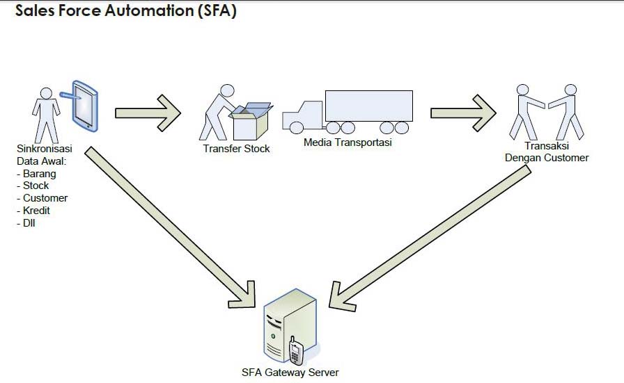 45 Coffee Shop Grha Kopi Nusantara: SALES FORCE AUTOMATION (SFA)