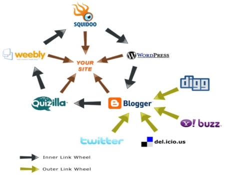 Explore Digital Marketing With Me: Link Wheel Implementation