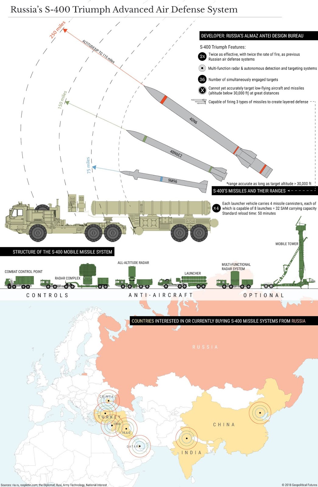 Military and Commercial Technology: Russia has completed trials of the 40N6E long-range missile ...