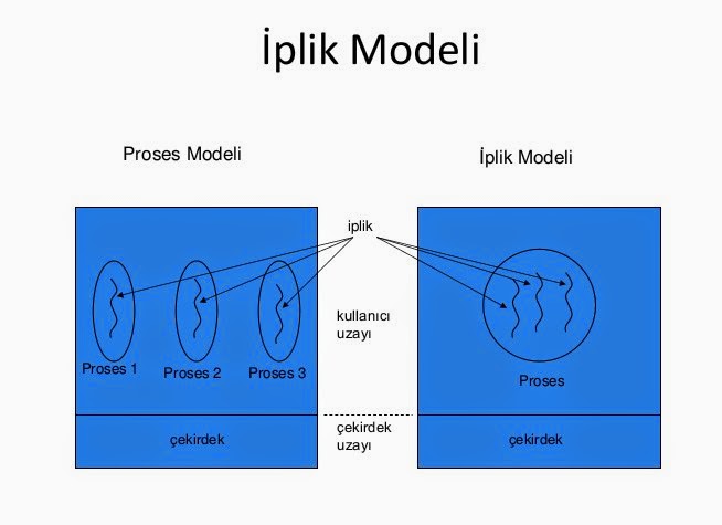 Sistem Programlama'da Thread (İplik) Kavramı ve İşlemleri [Video ...