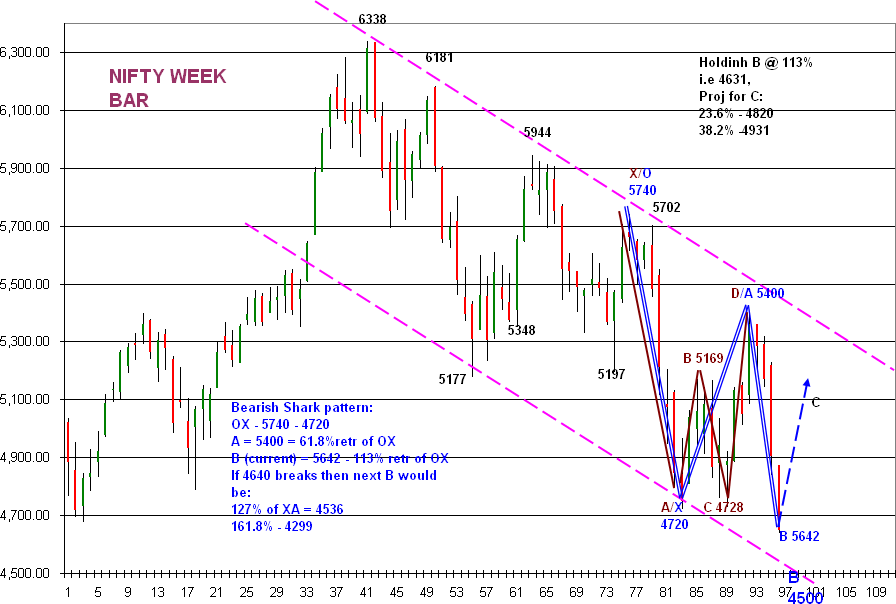 Trade essentials: BEARISH SHARK PATTERN IN WEEKLY CHART NOV 24