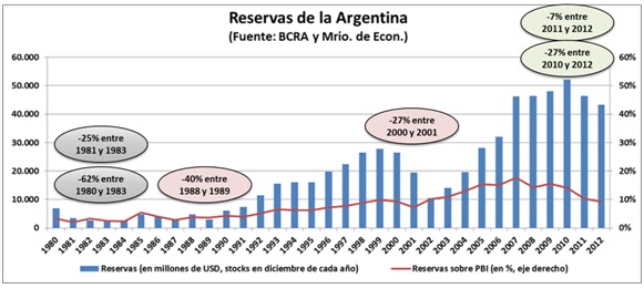 Cuidar las reservas internacionales de la Argentina