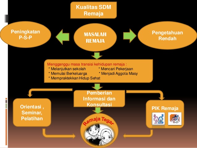 Pusat Informasi Konseling Remaja Simpatik