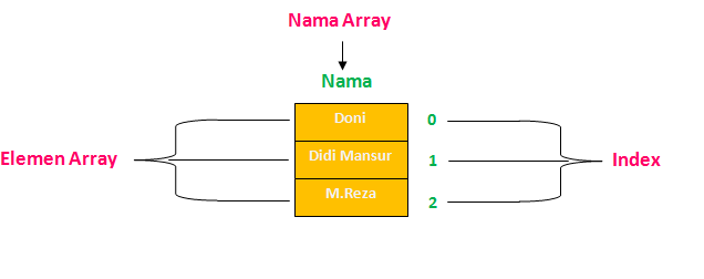 Pengertian Array dan Jenis-jenis Array pada PHP