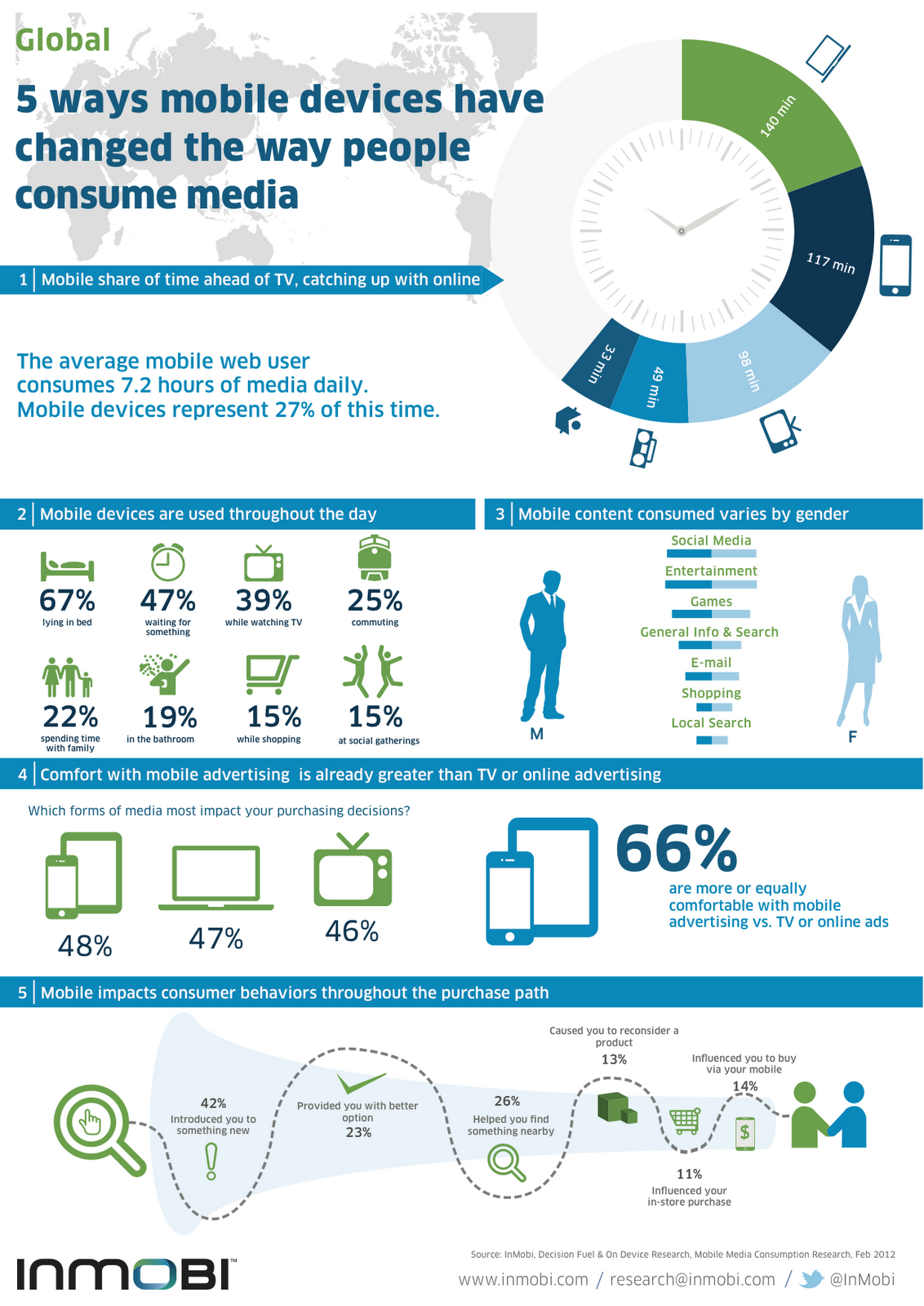 27% Media Time Consumed by Mobile Devices,as TV takes a back seat ...