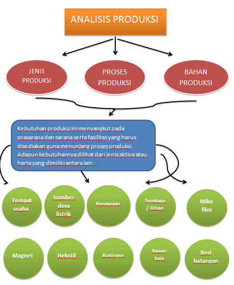 KaryaTulisIlmiah123.com: MIND MAPPING ANALISIS PRODUKSI
