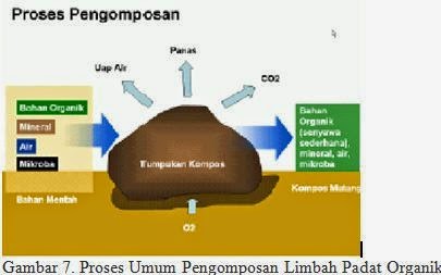 Proses Pengomposan | Serba Ada Blog