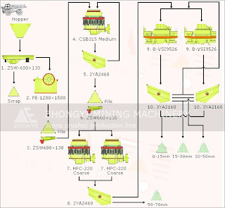 Zoonyee stone crusher: 600 TPH to 800 TPH Stone Crushing Plant