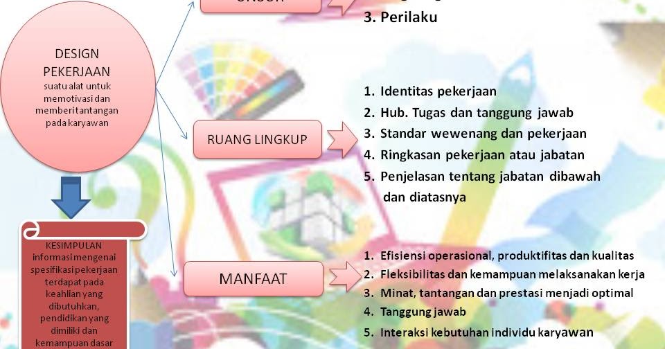 MSDM123.com: DESIGN PEKERJAAN