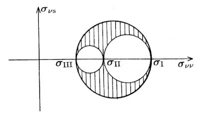 MECÁNICA DE MATERIALES : CIRCULO DE MOHR