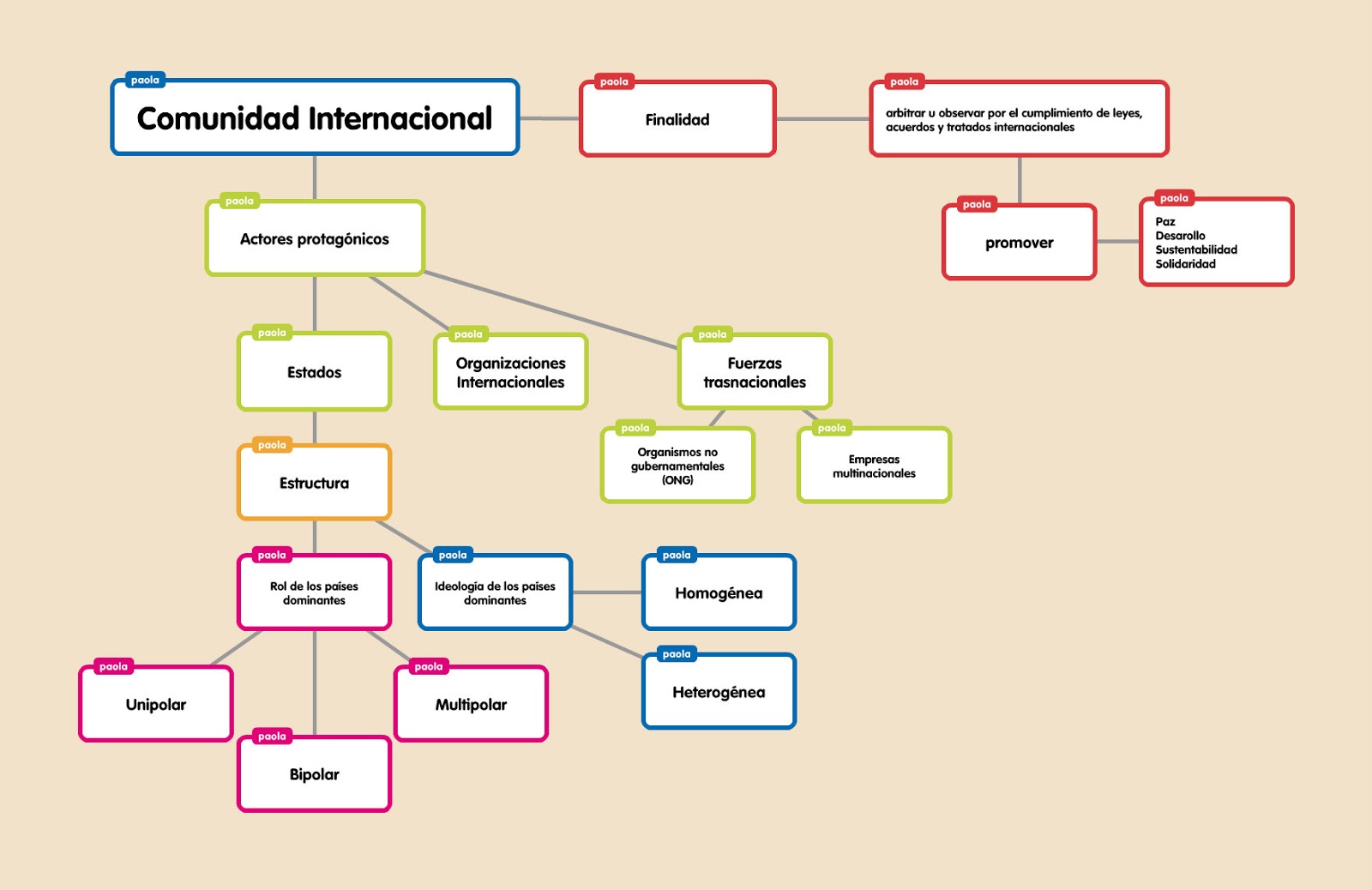 Barrilete Cívico: Comunidad Internacional-Definición