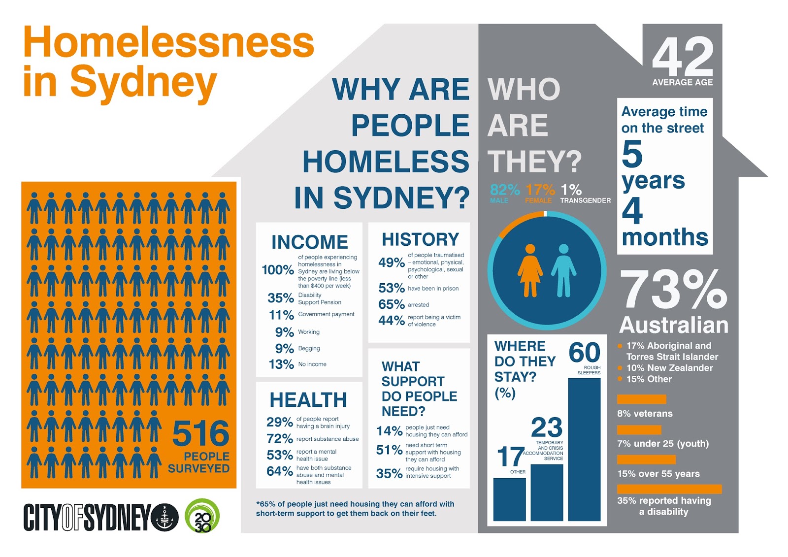 The BROWN COUCH: Homelessness and Renting in Sydney
