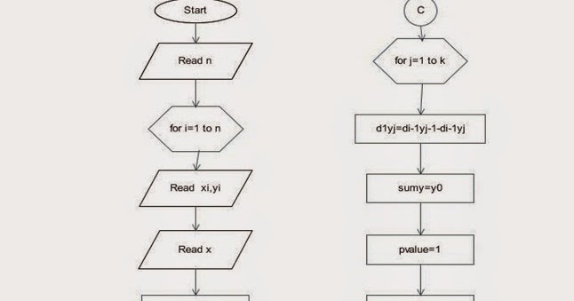 Let Us See C language: flow chart to implement the Newton Gregory ...