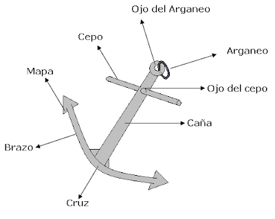 Blog Dibujo Naval: Anclas