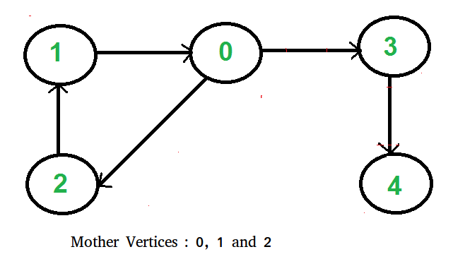 AndroidCodingWorld: Find a Mother Vertex in a Graph Java Solution.