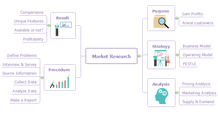Mind Map for Product Managers – 4 Best Practices