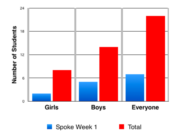 Too Teeter and Too Totter: Who Talks? "Numberless" Graphs in Grade 2