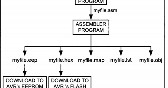 AVR Assembly language Programming