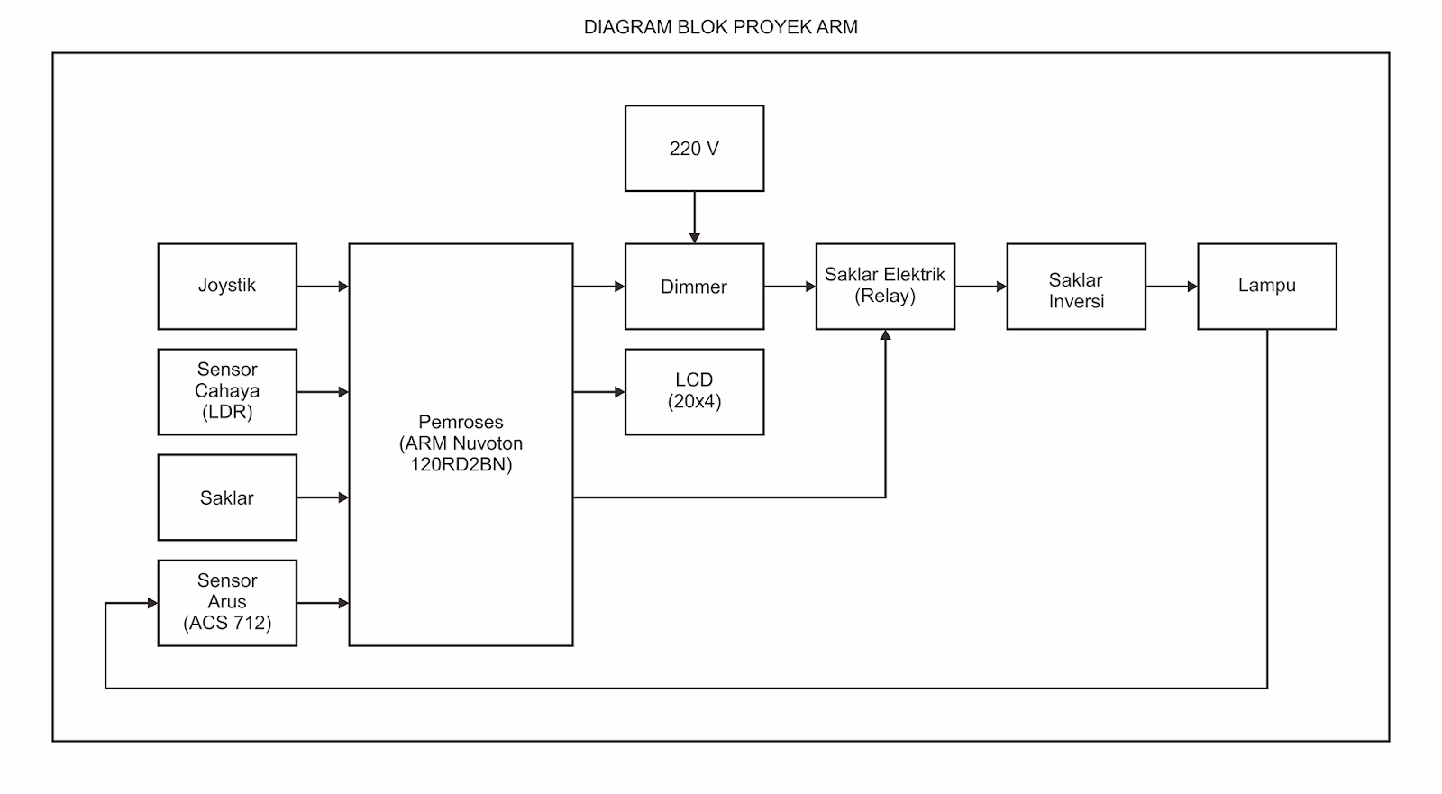 PENGATUR DAN PEMANTAU INTENSITAS CAHAYA RUANGAN DENGAN KONTROL MANUAL ...