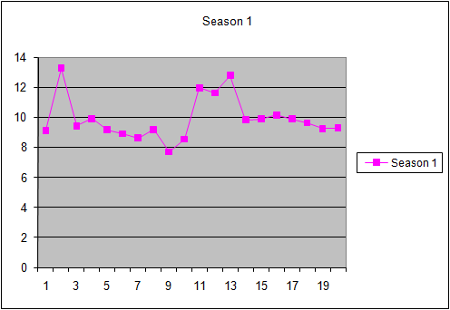 Season Charts
