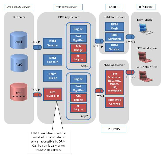 More to life...: FDMEE and DRM integration - Part 1