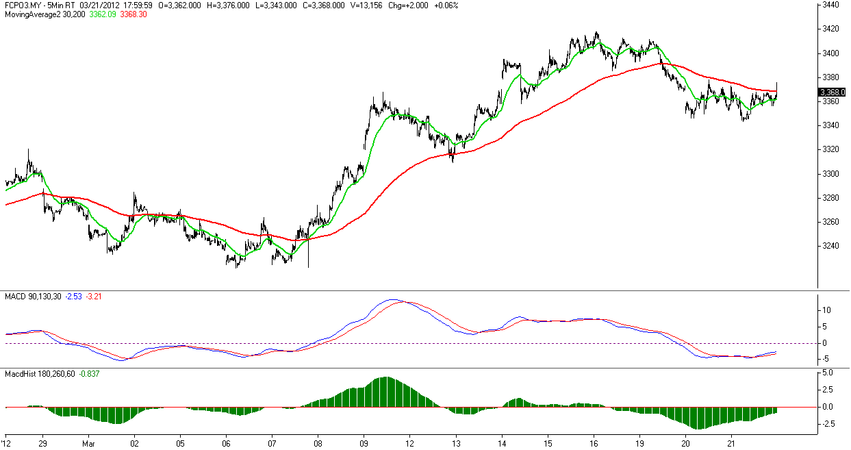 Crude Palm Oil Futures (FCPO): March 2012