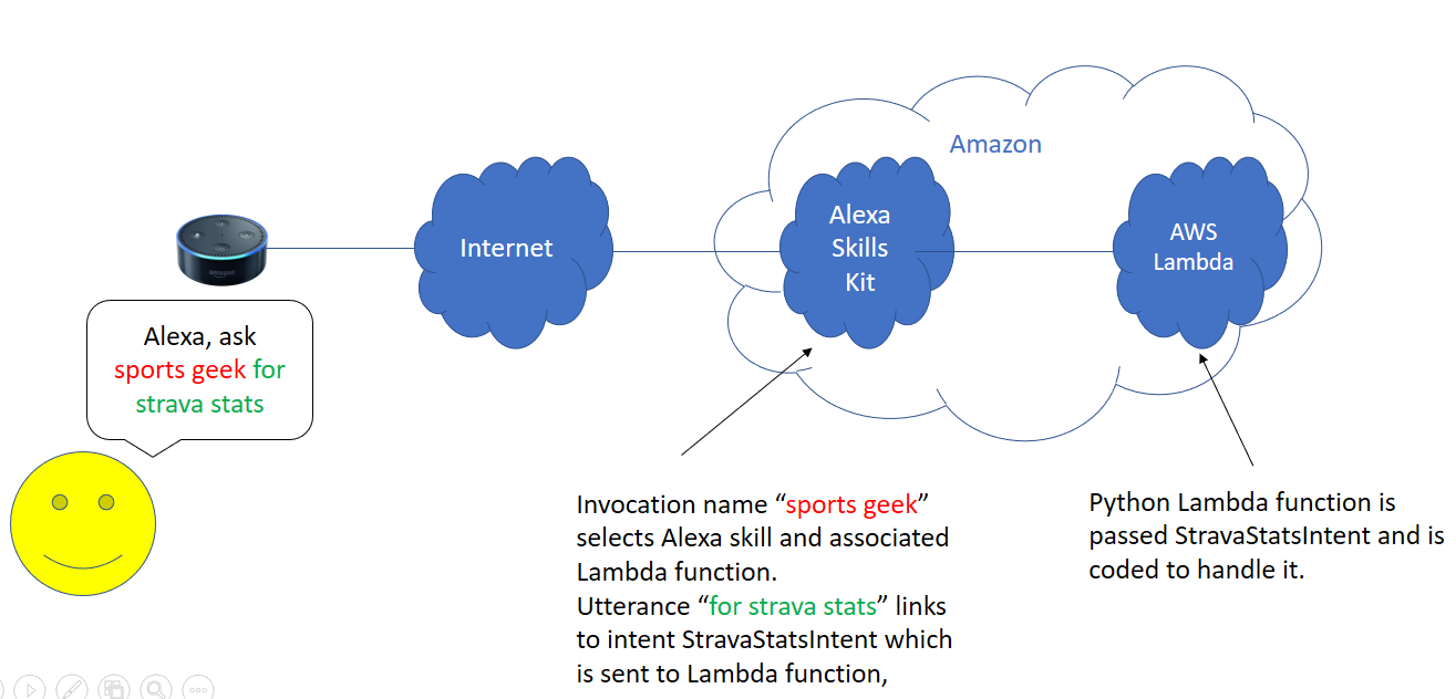 Pauls Geek Dad Blog Amazon Alexa Skill With Python And Strava Api