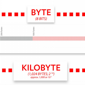 Μονάδες μέτρησης αποθήκευσης δεδομένων [Infographic]
