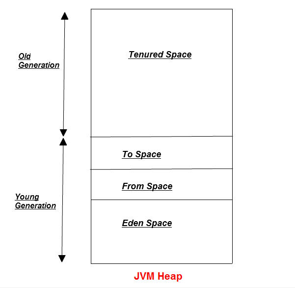 Let's Learn Together: Part 2: Garbage Collection - Nuts and Bolts