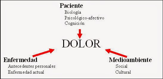 TODOMILI: PSICOLOGÌA DEL DOLOR… PSICO-FÌSICO-MENTAL.