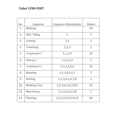 Info Seputar AHM: TUGAS V: Tabel CPM-PERT Casting Wheel