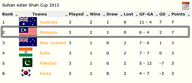 NOTA SERANGGA KECIL: Tahniah Hoki Malaysia..
