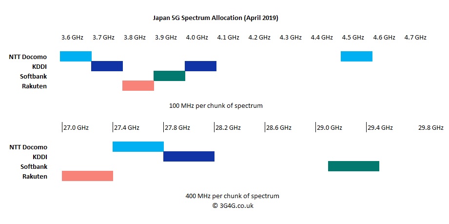 Operator Watch Blog: Japan allocates 5G Spectrum in 3.7GHz, 4.5GHz and ...