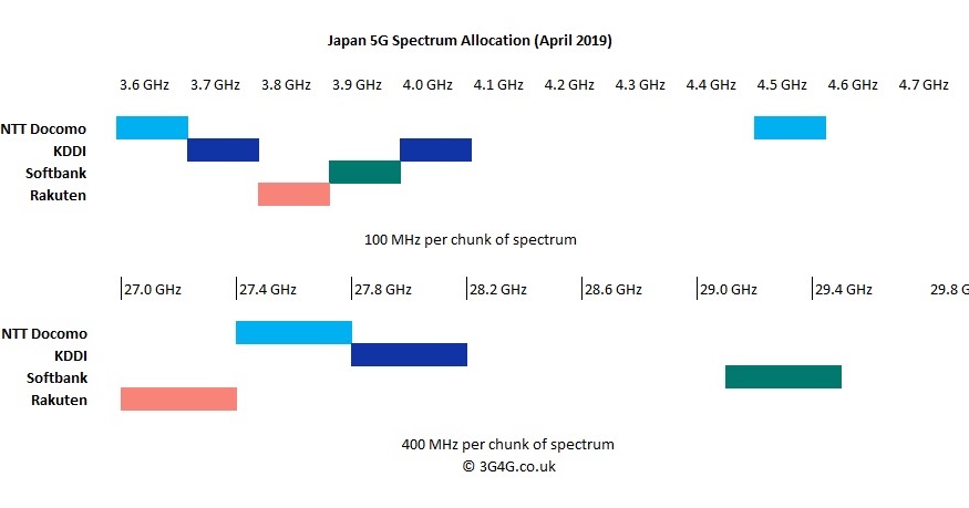 Operator Watch Blog: Japan allocates 5G Spectrum in 3.7GHz, 4.5GHz and ...