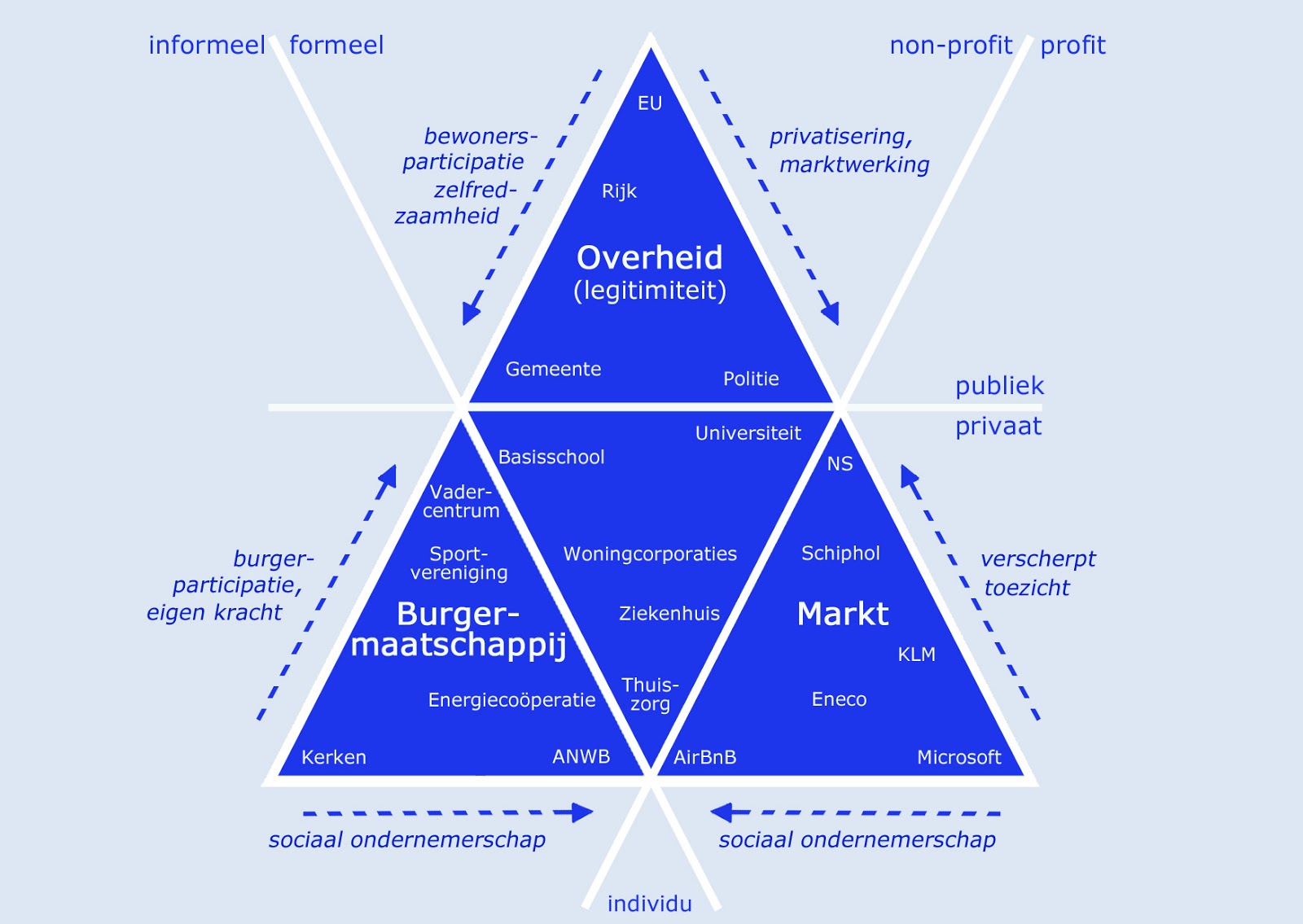 De driehoek: veranderende posities van organisaties