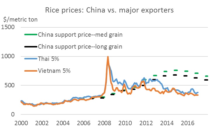 Dim Sums: Rural China Economics and Policy: China Cuts Rice Prices
