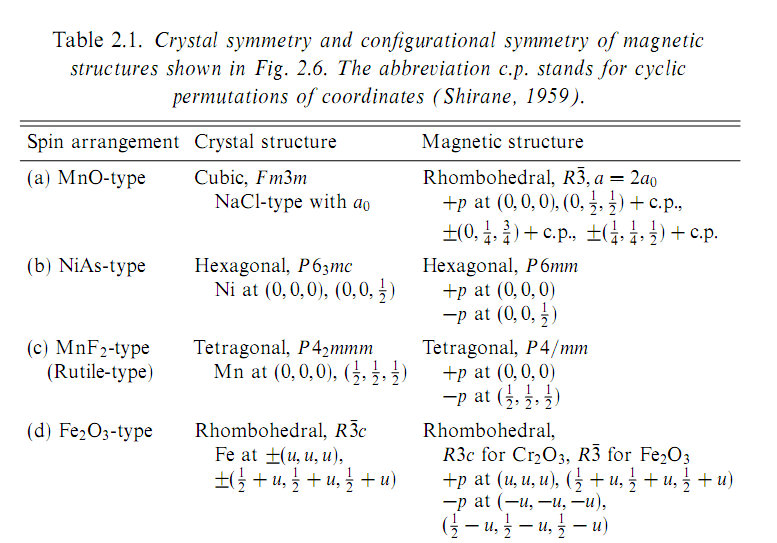 Crystal symmetry and conﬁgurational symmetry of magnetic structures - Basic Knowledge for Ab ...