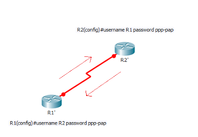 Convert AGC BLOG: Konfigurasi PPP 3 Router di Cisco Packet Tracer