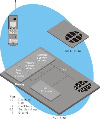 Cara Kerja SIM Card Pada Handphone