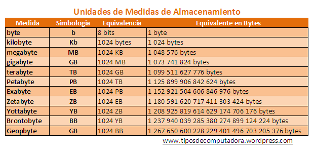 2MCD INFORMÁTICA: Medidas de almacenamiento.